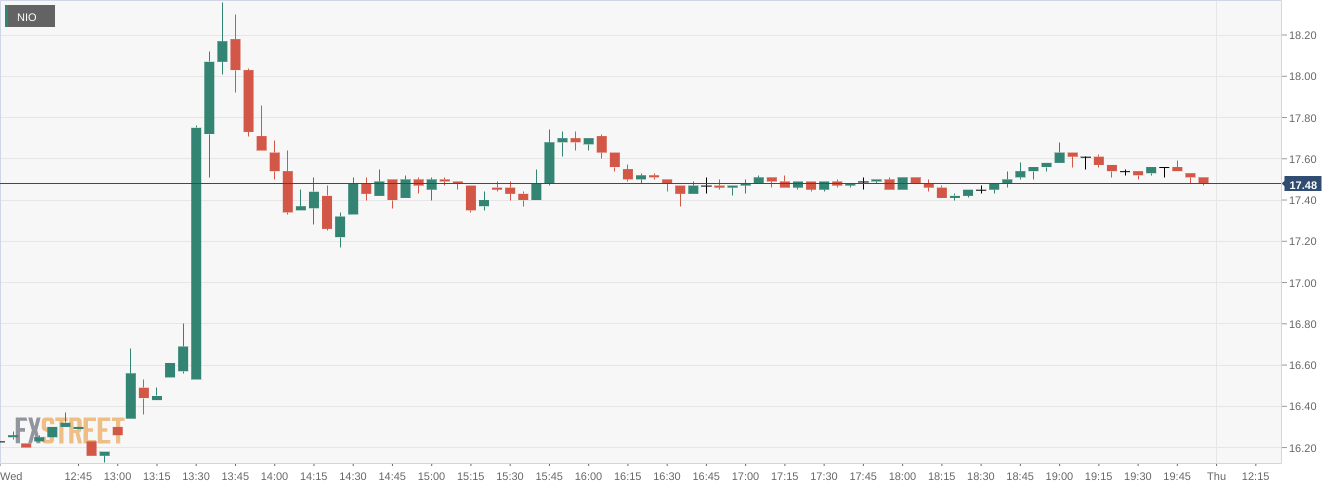 NIO Stock News: Nio Inc rises despite reporting a wider than expected loss in the second quarter